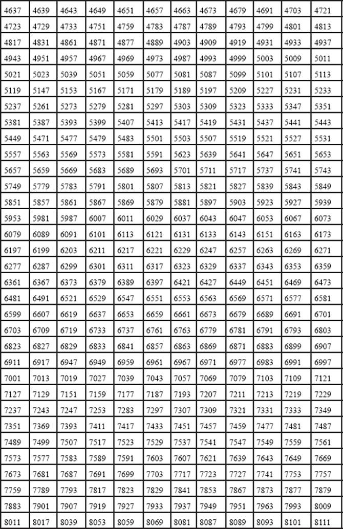 TABLE OF THE FIRST PRIME NUMBERS UNDER 10 000 Appendix Tables TABLE OF THE FIRST PRIME NUMBERS UNDER 10 000 Appendix Tables