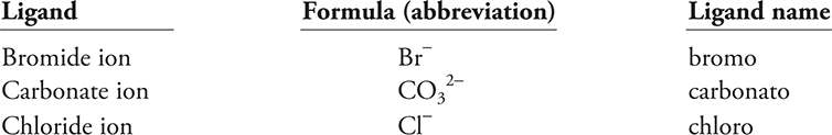 Common Ions - Appendixes