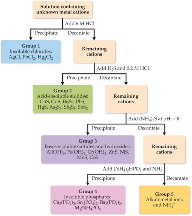FIGURE 17 23 Qualitative Analysis A Flowchart Showing A Common Scheme