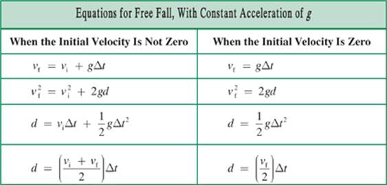 Spice Of Lyfe Physics Equation For Initial Velocity Spice Of Lyfe Physics Equation For Initial Velocity